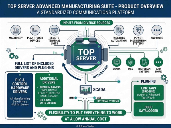 TOP Server Advanced Manufacturing Suite, 1 year Subscription