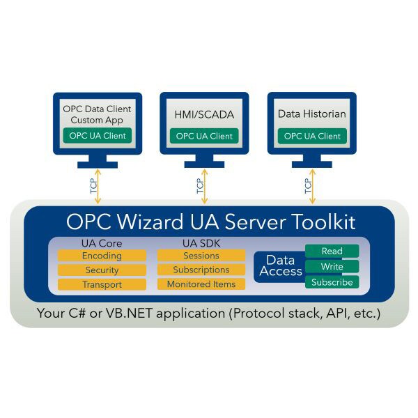 OPC Wizard UA Server Development Toolkit OPC Wizard UA Server Development Toolkit